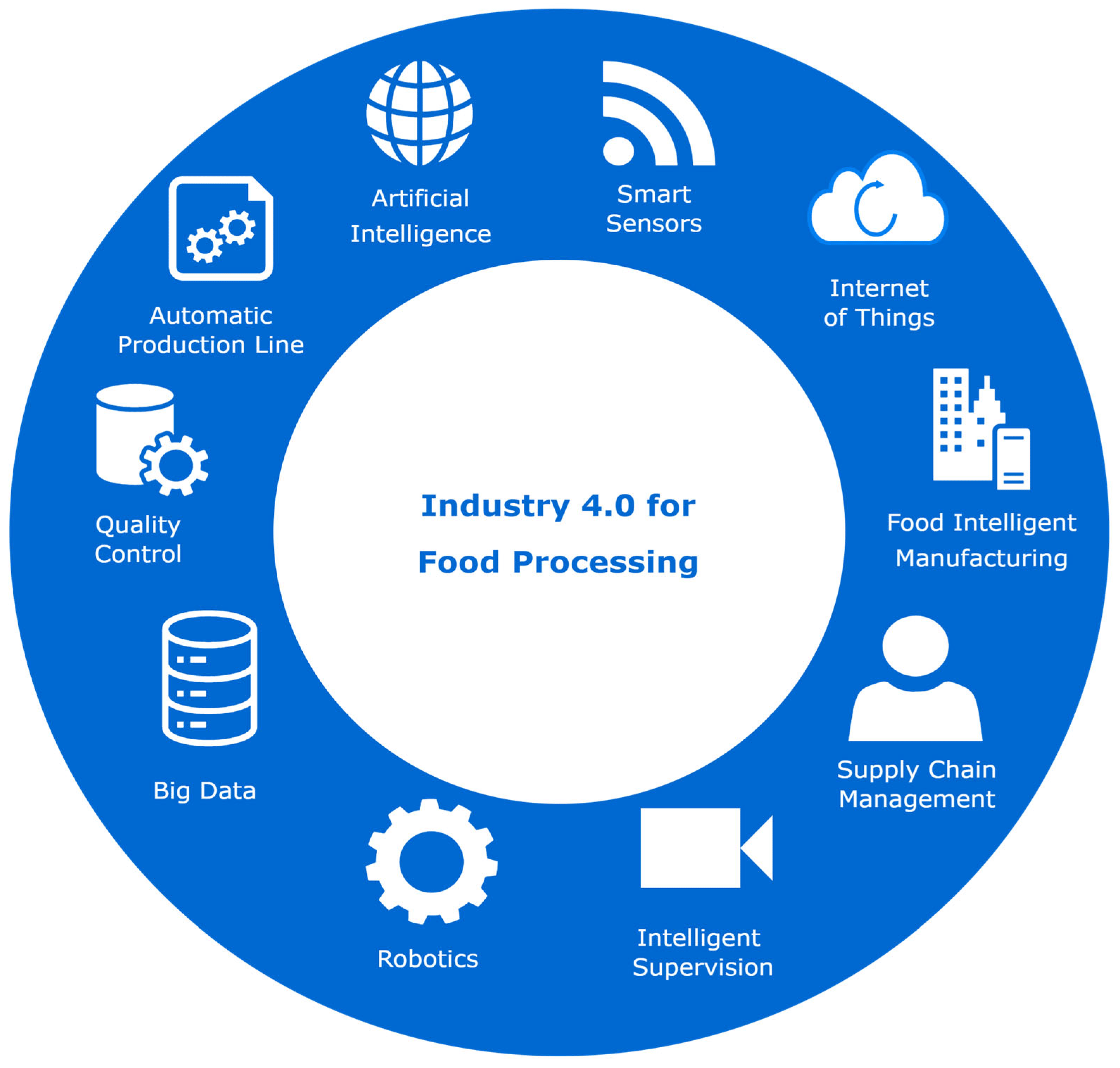 How Data Science and AI can impact Food Processing and Products ...